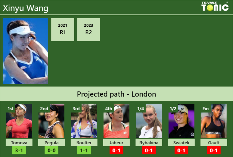 WIMBLEDON DRAW. Xinyu Wang's prediction with Tomova next. H2H and rankings - Tennis Tonic - News ...