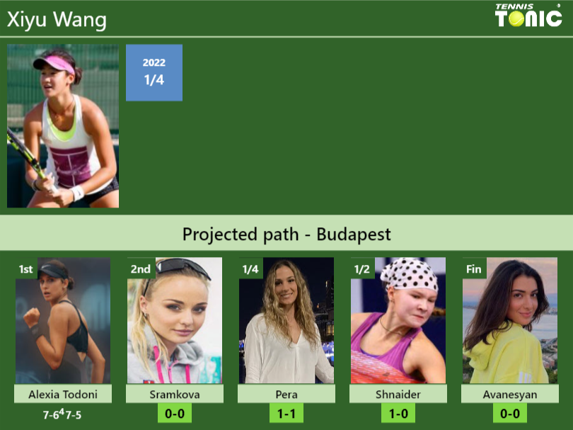[UPDATED R2]. Prediction, H2H of Xiyu Wang's draw vs Sramkova, Pera, Shnaider, Avanesyan to win ...