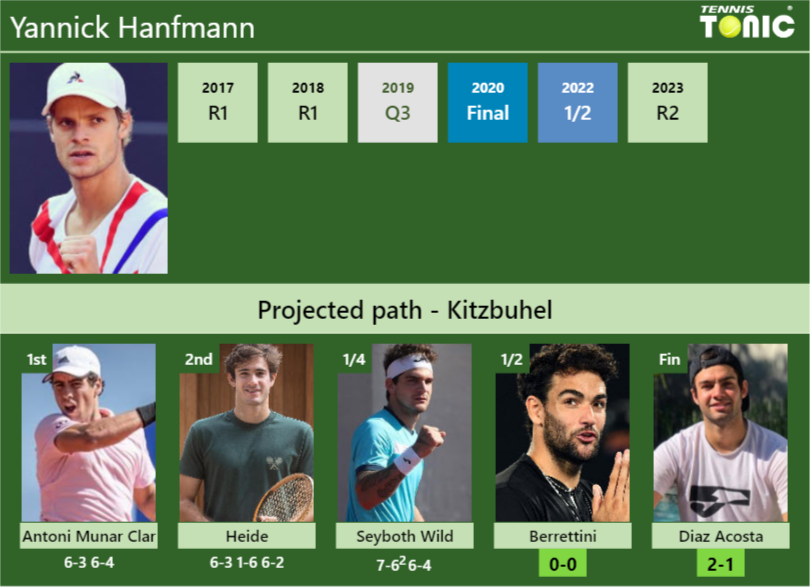[UPDATED SF]. Prediction, H2H of Yannick Hanfmann's draw vs Berrettini, Diaz Acosta to win the ...