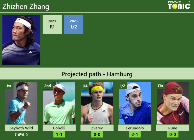 [UPDATED R2]. Prediction, H2H of Zhizhen Zhang's draw vs Cobolli, Zverev, Cerundolo, Rune to win ...