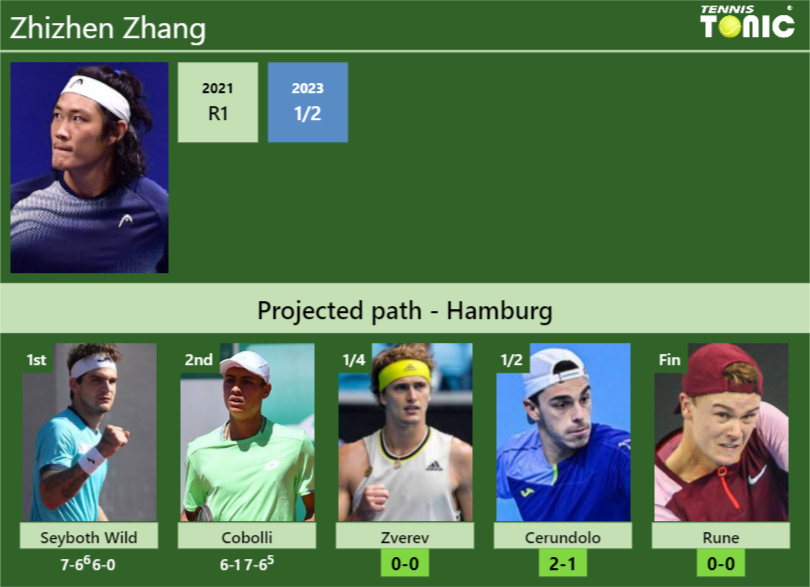 [UPDATED QF]. Prediction, H2H of Zhizhen Zhang's draw vs Zverev, Cerundolo, Rune to win the ...
