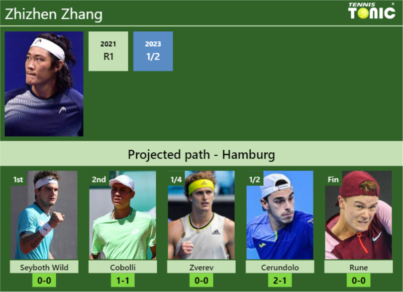 HAMBURG DRAW. Zhizhen Zhang's prediction with Seyboth Wild next. H2H and rankings - Tennis Tonic ...