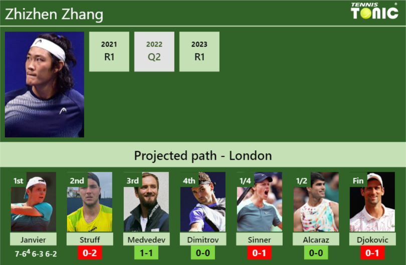 [UPDATED R2]. Prediction, H2H of Zhizhen Zhang's draw vs Struff, Medvedev, Dimitrov, Sinner ...