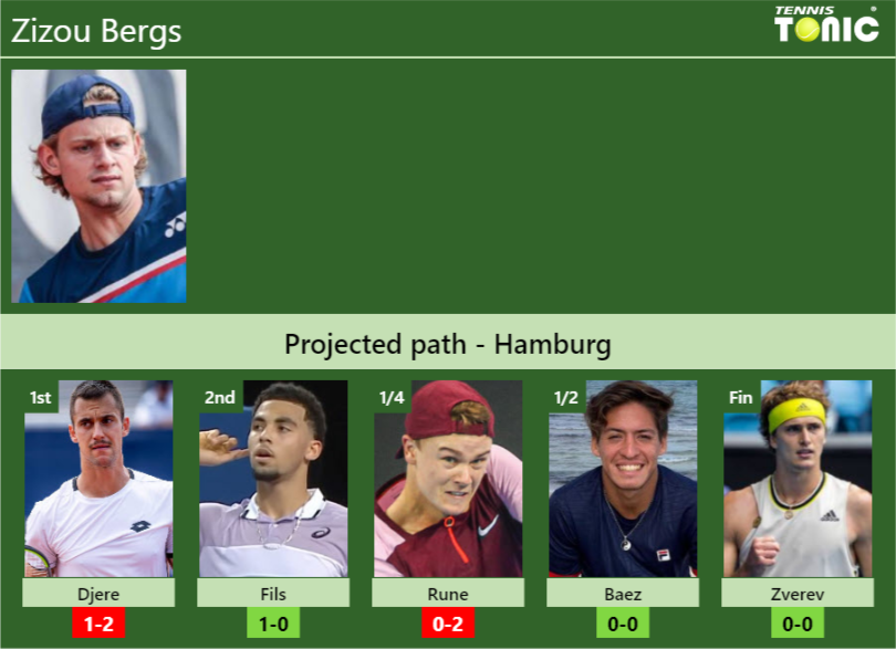 HAMBURG DRAW. Zizou Bergs's prediction with Djere next. H2H and rankings - Tennis Tonic - News ...