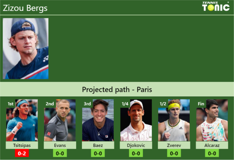 PARIS DRAW. Zizou Bergs's prediction with Tsitsipas next. H2H and rankings - Tennis Tonic - News ...