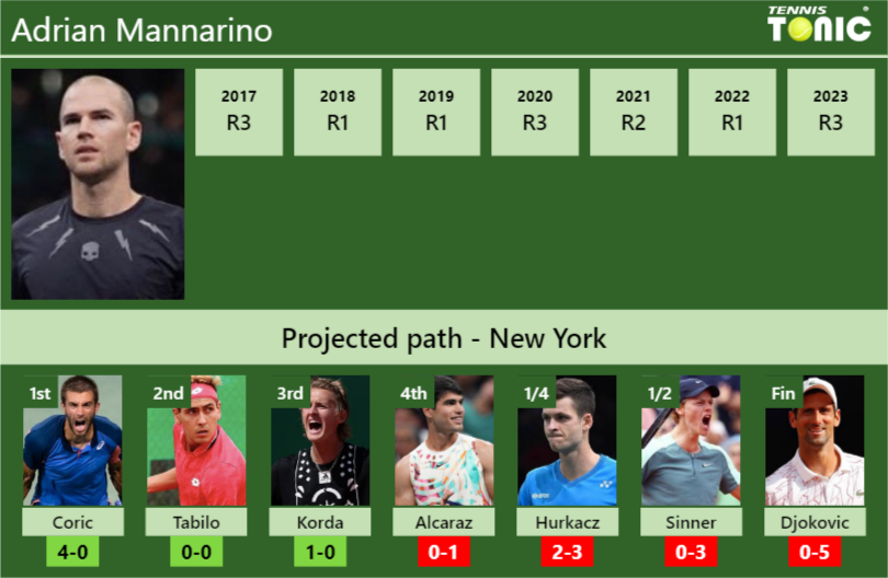 U.S. OPEN DRAW. Adrian Mannarino's prediction with Coric next. H2H and rankings - Tennis Tonic ...