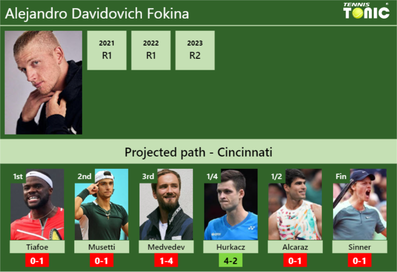 CINCINNATI DRAW. Alejandro Davidovich Fokina's prediction with Tiafoe next. H2H and rankings ...