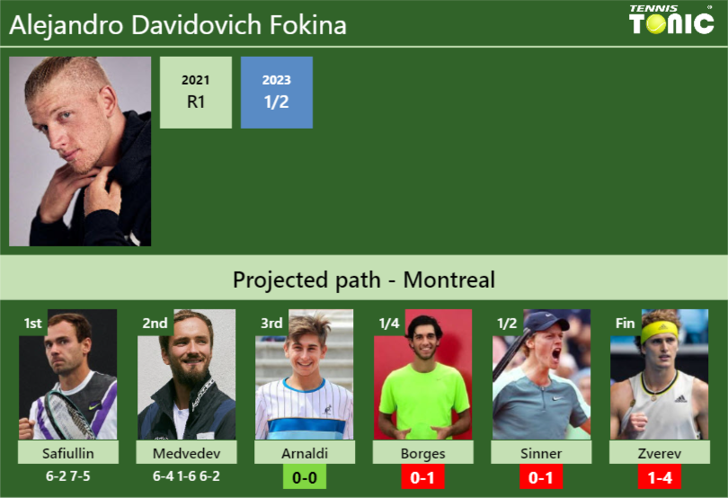 [UPDATED R3]. Prediction, H2H of Alejandro Davidovich Fokina's draw vs Arnaldi, Borges, Sinner ...
