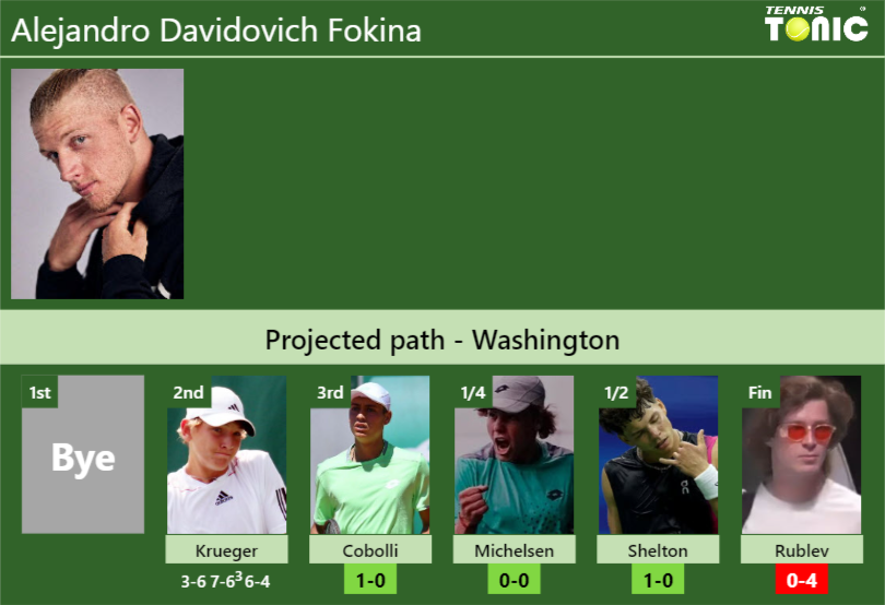 [UPDATED R3]. Prediction, H2H of Alejandro Davidovich Fokina's draw vs Cobolli, Michelsen ...
