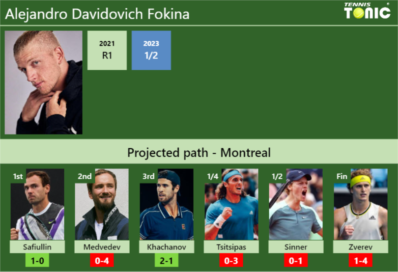 MONTREAL DRAW. Alejandro Davidovich Fokina's prediction with Safiullin next. H2H and rankings ...