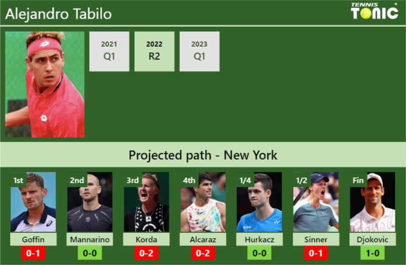 U.S. OPEN DRAW. Alejandro Tabilo's prediction with Goffin next. H2H and rankings - Tennis Tonic ...