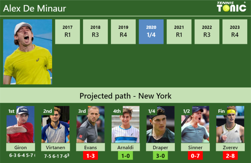 [UPDATED R3]. Prediction, H2H of Alex De Minaur's draw vs Evans, Arnaldi, Draper, Sinner, Zverev ...
