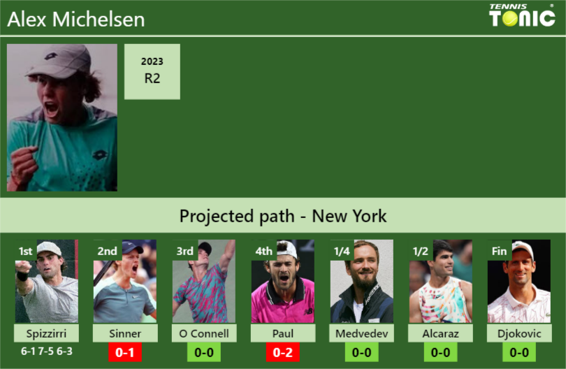 [UPDATED R2]. Prediction, H2H of Alex Michelsen's draw vs Sinner, O Connell, Paul, Medvedev ...