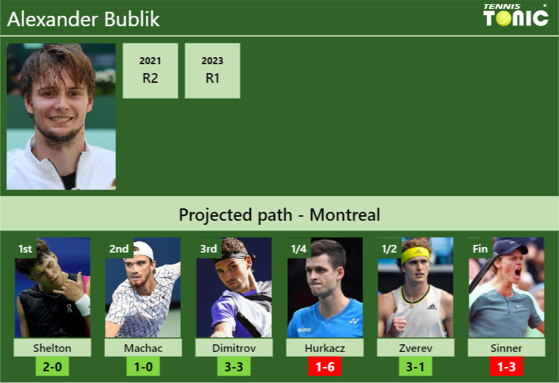 MONTREAL DRAW. Alexander Bublik's prediction with Shelton next. H2H and rankings - Tennis Tonic ...