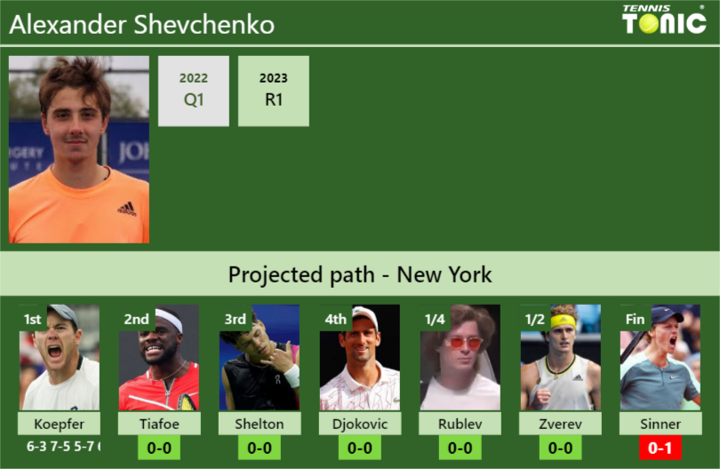 [UPDATED R2]. Prediction, H2H of Alexander Shevchenko's draw vs Tiafoe, Shelton, Djokovic ...