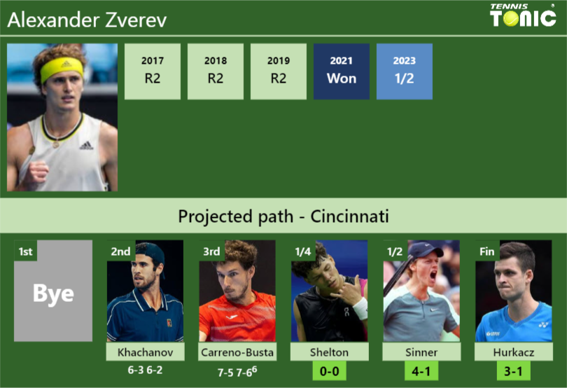 [UPDATED QF]. Prediction, H2H of Alexander Zverev's draw vs Shelton, Sinner, Hurkacz to win the ...