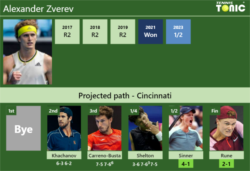 [UPDATED SF]. Prediction, H2H of Alexander Zverev's draw vs Sinner, Rune to win the Cincinnati ...