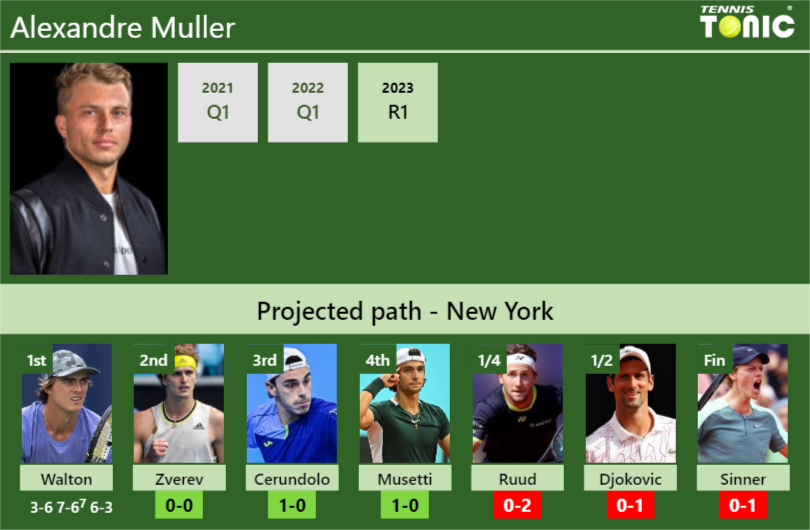 [UPDATED R2]. Prediction, H2H of Alexandre Muller's draw vs Zverev, Cerundolo, Musetti, Ruud ...