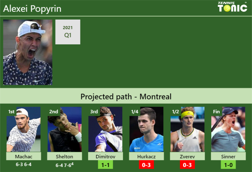 [UPDATED R3]. Prediction, H2H of Alexei Popyrin's draw vs Dimitrov, Hurkacz, Zverev, Sinner to ...