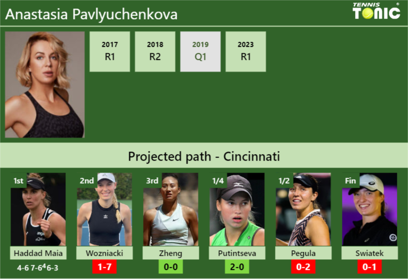 [UPDATED R2]. Prediction, H2H of Anastasia Pavlyuchenkova's draw vs Wozniacki, Zheng, Putintseva ...