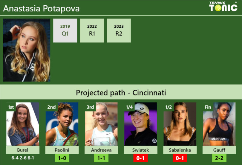 [UPDATED R2]. Prediction, H2H of Anastasia Potapova's draw vs Paolini, Andreeva, Swiatek ...