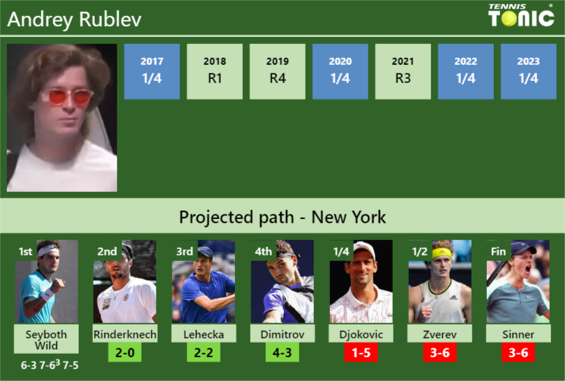 [UPDATED R2]. Prediction, H2H of Andrey Rublev's draw vs Rinderknech, Lehecka, Dimitrov ...