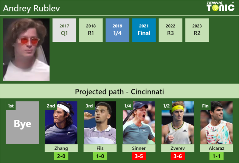 CINCINNATI DRAW. Andrey Rublev's prediction with Zhang next. H2H and rankings - Tennis Tonic ...