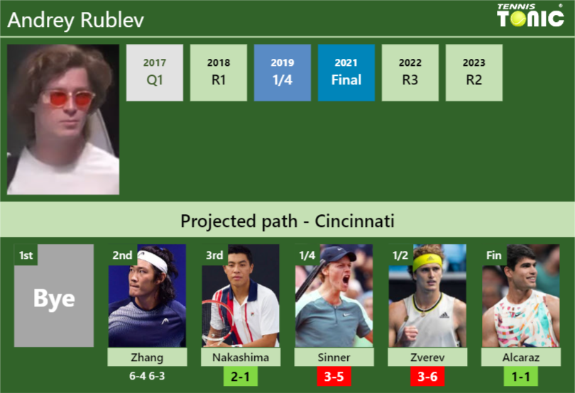 [UPDATED R3]. Prediction, H2H of Andrey Rublev's draw vs Nakashima, Sinner, Zverev, Alcaraz to ...