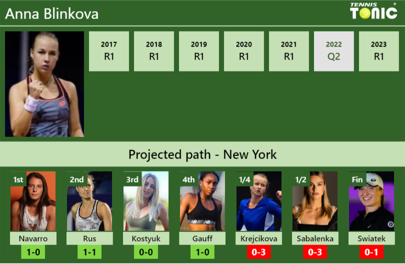 U.S. OPEN DRAW. Anna Blinkova's prediction with Navarro next. H2H and rankings - Tennis Tonic ...
