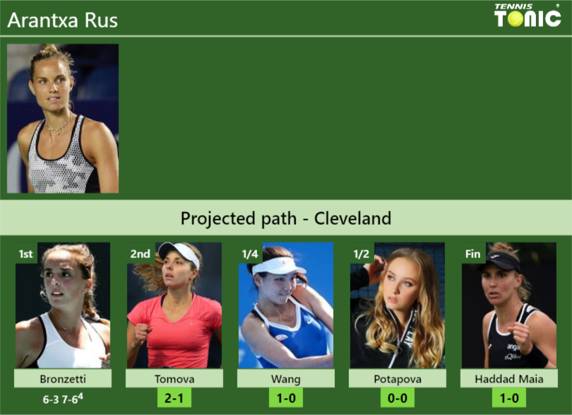 [UPDATED R2]. Prediction, H2H of Arantxa Rus's draw vs Tomova, Wang, Potapova, Haddad Maia to ...