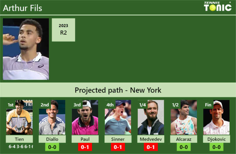 [UPDATED R2]. Prediction, H2H of Arthur Fils's draw vs Diallo, Paul, Sinner, Medvedev, Alcaraz ...
