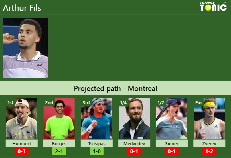 MONTREAL DRAW. Arthur Fils's prediction with Humbert next. H2H and rankings - Tennis Tonic ...