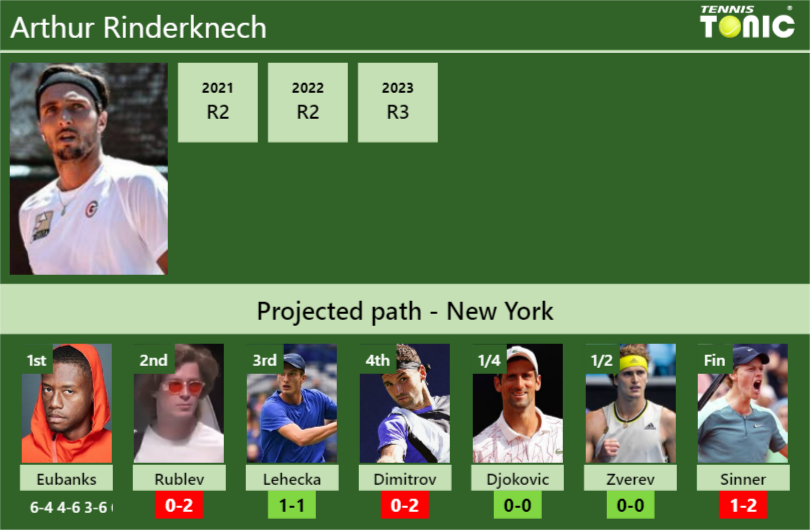 [UPDATED R2]. Prediction, H2H of Arthur Rinderknech's draw vs Rublev, Lehecka, Dimitrov ...
