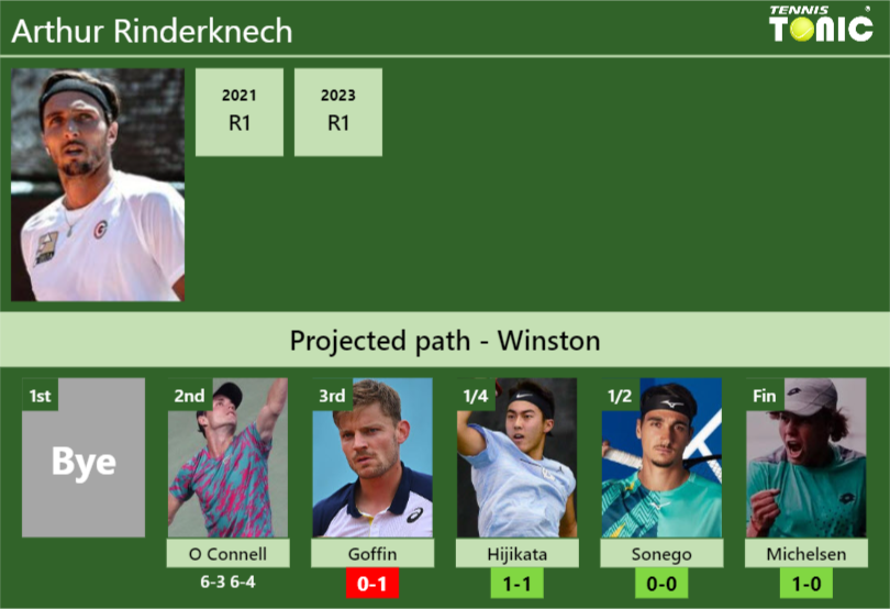 [UPDATED R3]. Prediction, H2H of Arthur Rinderknech's draw vs Goffin, Hijikata, Sonego ...