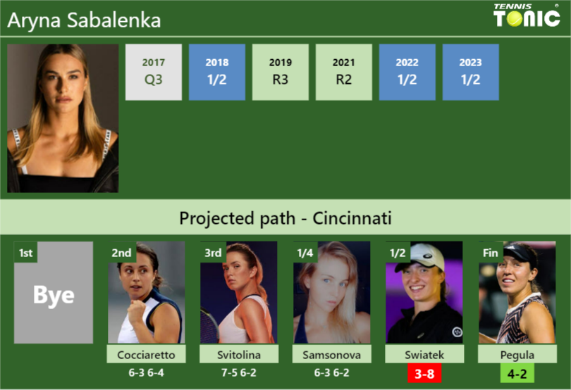 [UPDATED SF]. Prediction, H2H of Aryna Sabalenka's draw vs Swiatek, Pegula to win the Cincinnati ...
