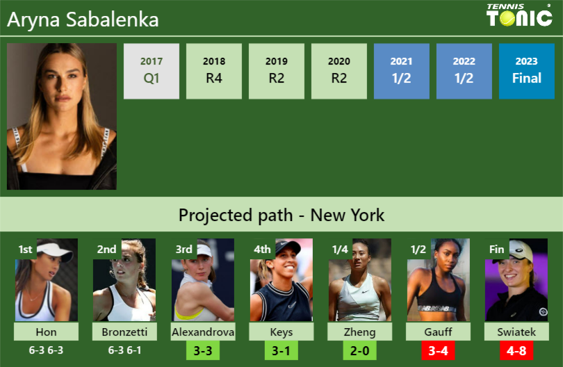 [UPDATED R3]. Prediction, H2H of Aryna Sabalenka's draw vs Alexandrova, Keys, Zheng, Gauff ...