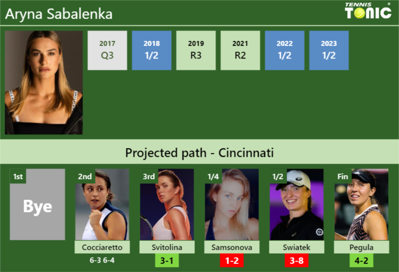 [UPDATED R3]. Prediction, H2H of Aryna Sabalenka's draw vs Svitolina, Samsonova, Swiatek, Pegula ...