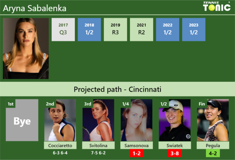 [UPDATED QF]. Prediction, H2H of Aryna Sabalenka's draw vs Samsonova, Swiatek, Pegula to win the ...