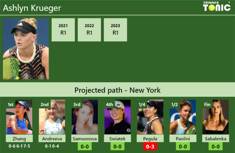 [UPDATED R3]. Prediction, H2H of Ashlyn Krueger's draw vs Samsonova, Swiatek, Pegula, Paolini ...