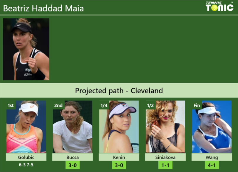 [UPDATED R2]. Prediction, H2H of Beatriz Haddad Maia's draw vs Bucsa, Kenin, Siniakova, Wang to ...
