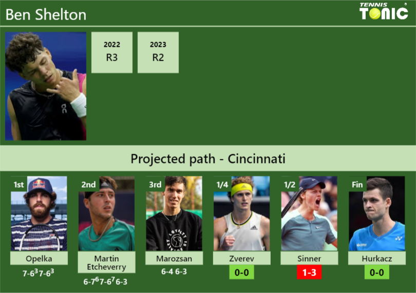 [UPDATED QF]. Prediction, H2H of Ben Shelton's draw vs Zverev, Sinner, Hurkacz to win the ...