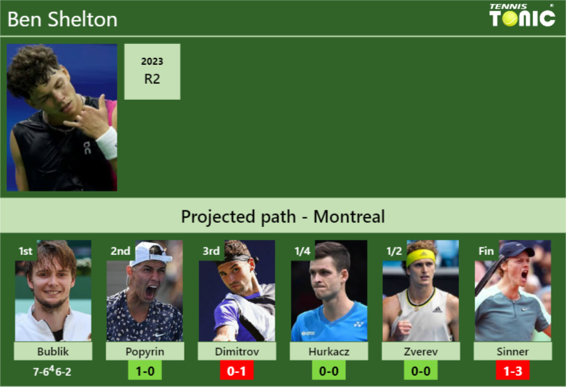 [UPDATED R2]. Prediction, H2H of Ben Shelton's draw vs Popyrin, Dimitrov, Hurkacz, Zverev ...