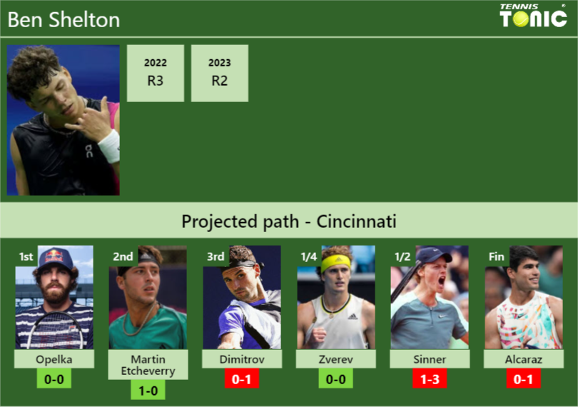 CINCINNATI DRAW. Ben Shelton's prediction with Opelka next. H2H and ...