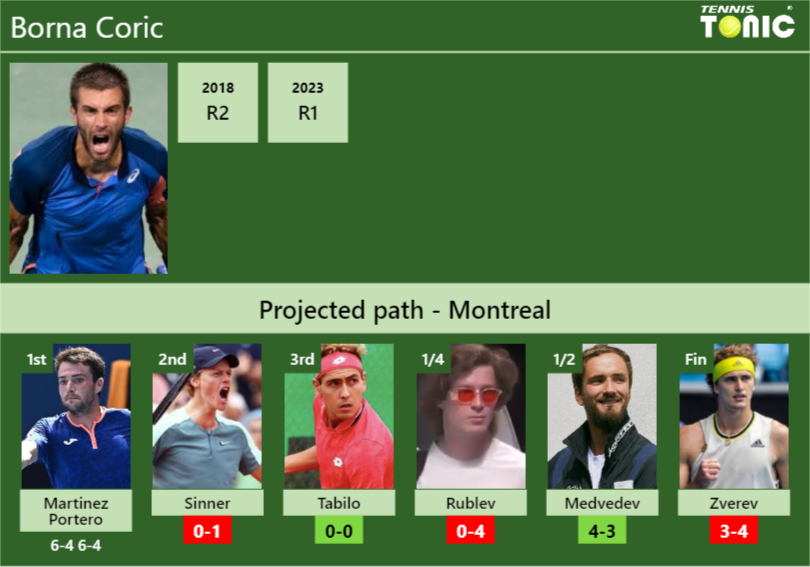 [UPDATED R2]. Prediction, H2H of Borna Coric's draw vs Sinner, Tabilo, Rublev, Medvedev, Zverev ...