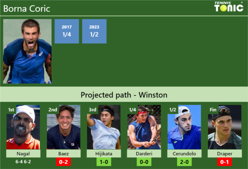 [UPDATED R2]. Prediction, H2H of Borna Coric's draw vs Baez, Hijikata, Darderi, Cerundolo ...