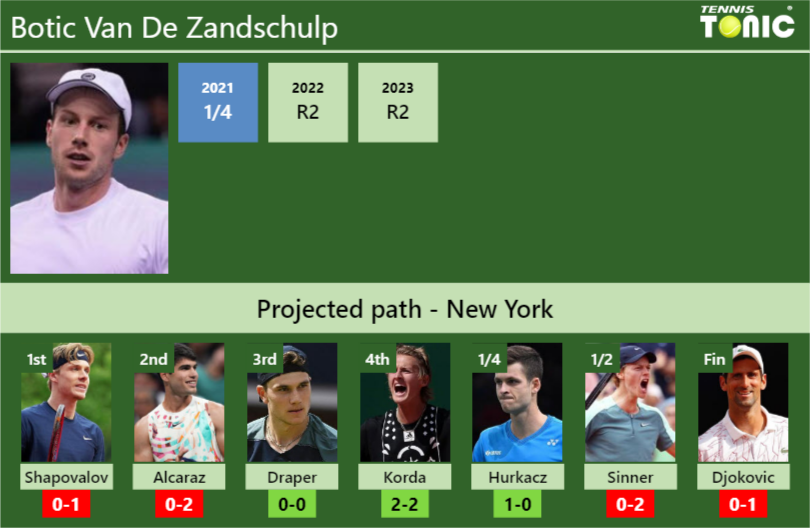 U.S. OPEN DRAW. Botic Van De Zandschulp's prediction with Shapovalov next. H2H and rankings ...