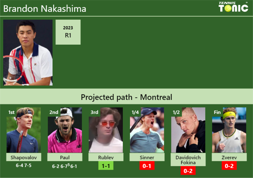 [UPDATED R3]. Prediction, H2H of Brandon Nakashima's draw vs Rublev, Sinner, Davidovich Fokina ...