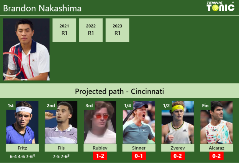 [UPDATED R3]. Prediction, H2H of Brandon Nakashima's draw vs Rublev, Sinner, Zverev, Alcaraz to ...
