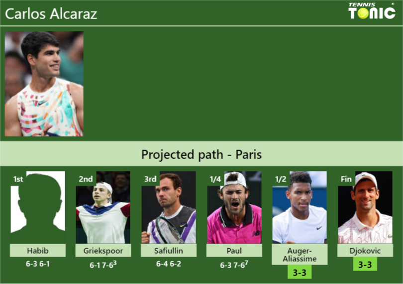 [UPDATED SF]. Prediction, H2H of Carlos Alcaraz's draw vs Auger-Aliassime, Djokovic to win the ...