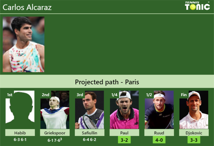 [UPDATED QF]. Prediction, H2H of Carlos Alcaraz's draw vs Paul, Ruud, Djokovic to win the Paris ...